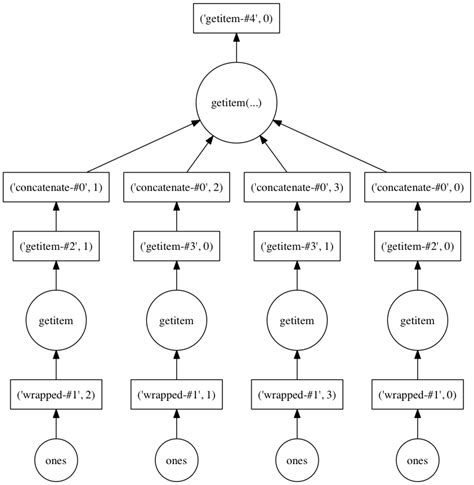 Why Time Grouping Doesnt Preserve Chunks · Issue 2237 · Pydataxarray · Github