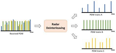 Applied Sciences Free Full Text A Novel Batch Streaming Pipeline For Radar Emitter