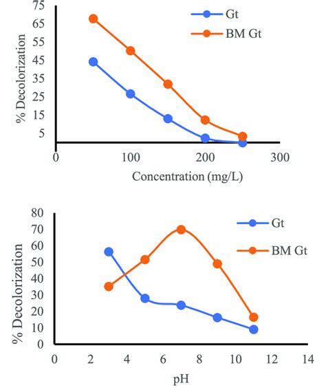 A Initial Dye Concentration Effect B Ph Effect On Rb5