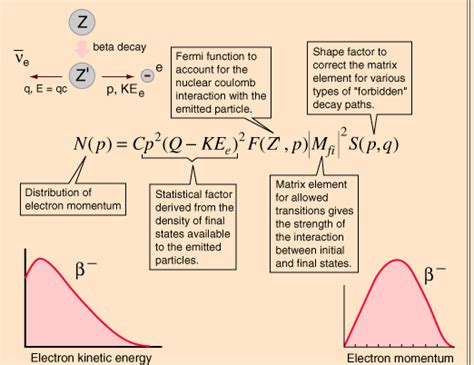 Beta Positive Decay Equation