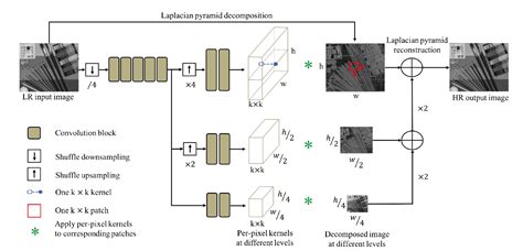 Toward Real World Single Image Super Resolution A New Benchmark And A New Model Zhen S Blog