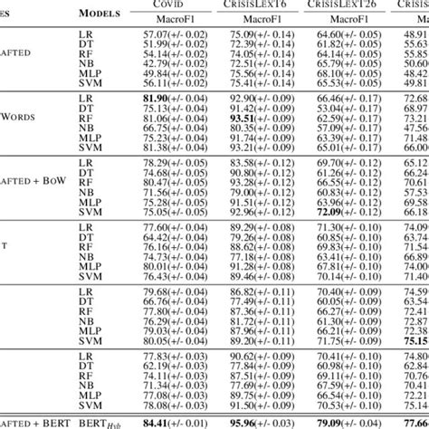 Models Performance On The Original Datasets Download Scientific Diagram