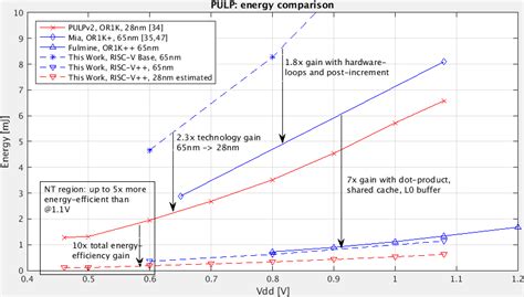 [1608 08376] a near threshold risc v core with dsp extensions for scalable iot endpoint devices