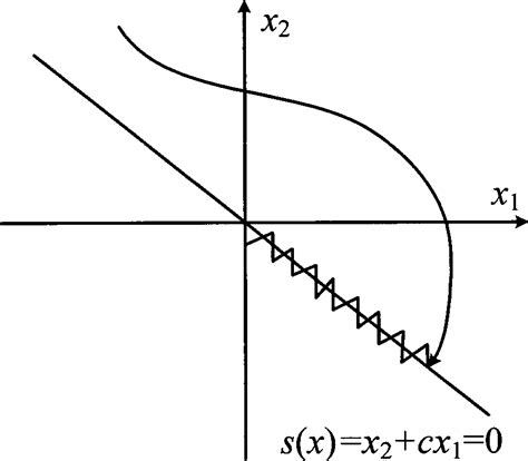 Constant Current Sliding Mode Variable Structure Control Method For