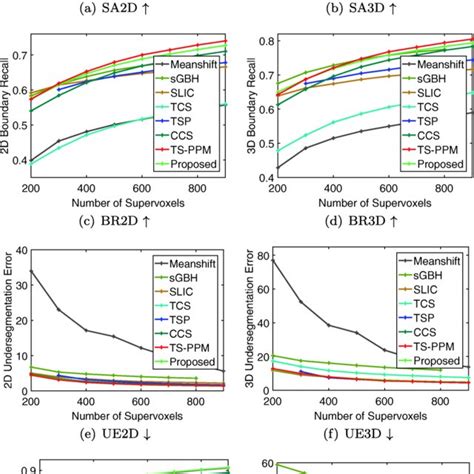 Quantitative Comparison Of The Proposed Temporal Superpixel Algorithm