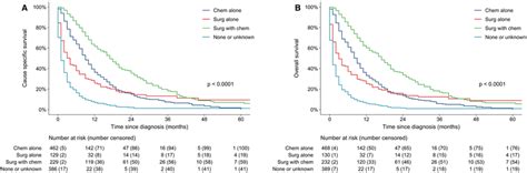 CSS A And OS B Between Different Treatment Regimens For The Whole