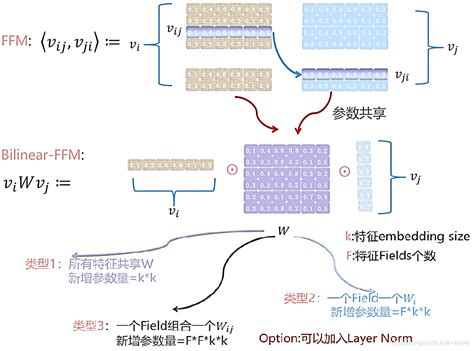 Ctr预估算法（浅层模型）ctr模型算法效率 Csdn博客