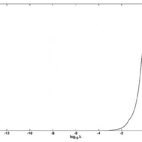 plot of the function a λ from equation 9 showing its dependence on