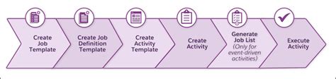 Job And Activity Template Overview For Efficient Planning