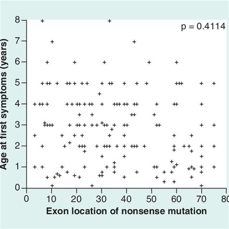 correlation analysis of the effect of nonsense mutation exon location
