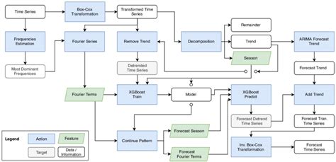 The Telescope Automated Time Series Forecasting Workflow Download