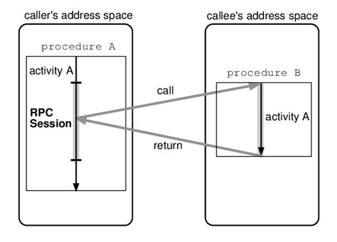 Trap Execution Model Based On Rpc Session The Activity A Declares An