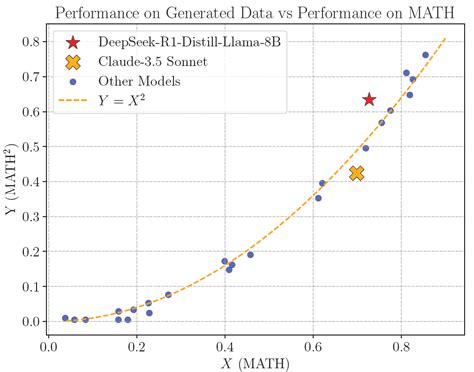 Ai Assisted Generation Of Difficult Math Questions