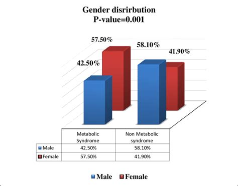 Distribution Of The Study Sample By Gender Download Scientific Diagram