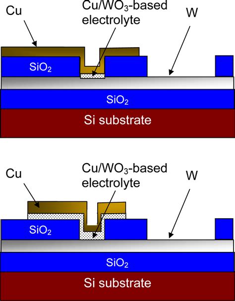 Cross Sectional Schematics Of Oxide Based Switching Devices The Active Download Scientific
