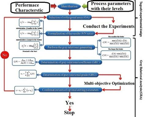 Proposed Grey Based Taguchi Technique Download Scientific Diagram