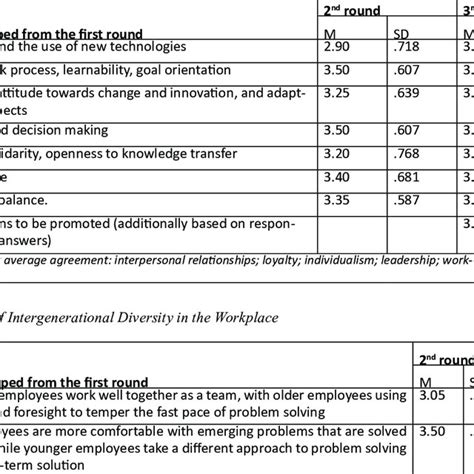 Intergenerational Differences In The Workplace Download Scientific