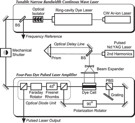 Optical Layout Of The Tunable Narrow Bandwidth Pulsed Dye Laser Source