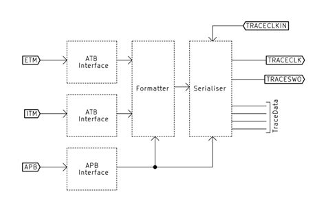 Swo Single Wire Output Orbcode