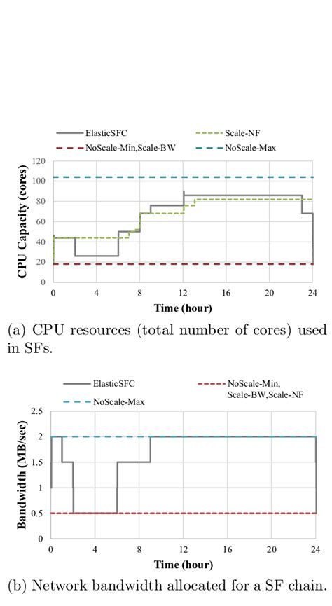 Allocated Cpu And Network Resources For Sfcs Over Time Download