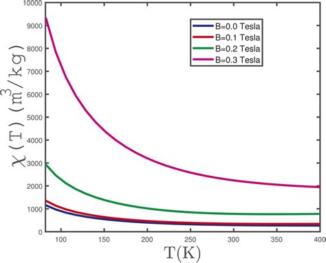 Pauli Paramagnetic Susceptibility χ Of Undoped γ Graphyne As A