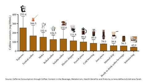 Caffeine In The Diet Country Level Consumption And Guidelines Dzxgz