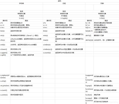 Python知识点——组合数据类型：集合、列表、字符串、元组、字典python中字符串是一组组合数据类型吗 Csdn博客