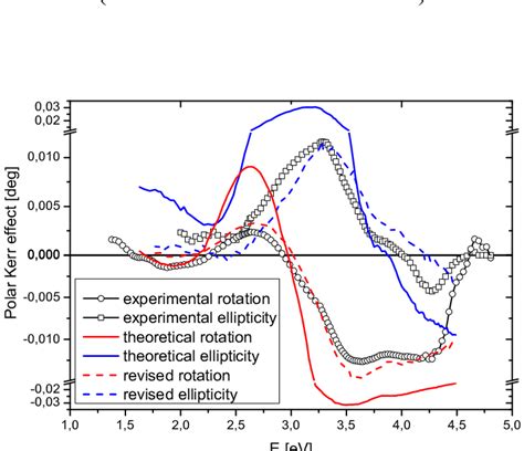 Color Online Experimental Symbols And Theoretical Solid And Dashed