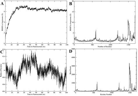 Different Structural Analysis Based Of Molecular Dynamics Simulation