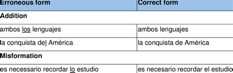 Some Examples Of Article Errors From The Spanish Corpus Download
