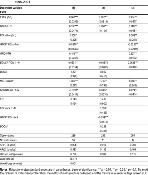 Employment And Fdi The System Gmm Estimates 18 Post Transition