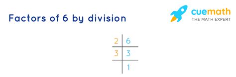 Factors Of 6 Find Prime Factorization Factors Of 6