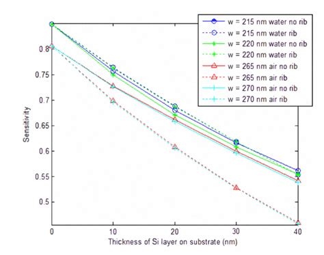 Figure 16 From Design Of Optimized Soi Slot Waveguides For Homogeneous Optical Sensing In Near