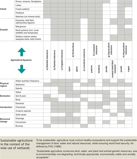 Interactions Between Intensive And Extensive Agriculture Systems With Download Scientific