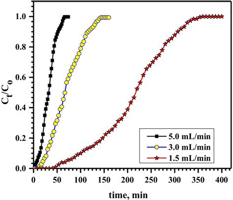 Effect Of Flow Rate On Sorption Of 100 Mgl Pb²⁺ Onto 30 Cm Bed Depth