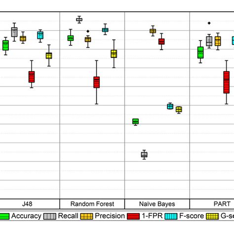 box plots of the learners performance metrics for all features i e