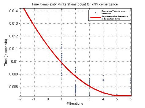 Figure B A Quadratic Curve Has Been Fit To The Execution Times Of Download Scientific
