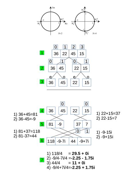Fourier Transforms By Example Part 2 Fft