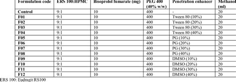 Formulation Of Optimized Matrix Type Transdermal Patches With Download Scientific Diagram