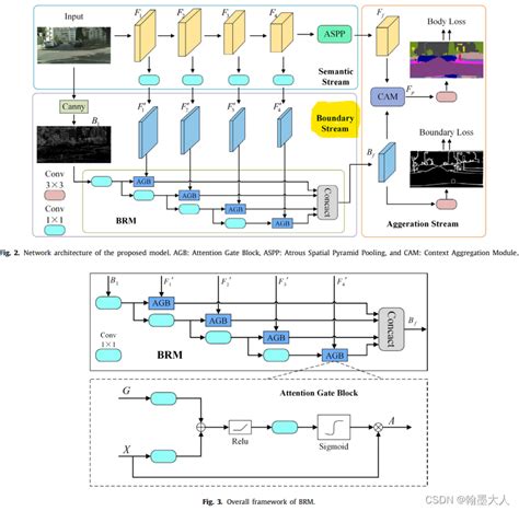 边界检测方法总结 brain tumor segmentation based on the fusion of de csdn博客