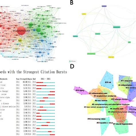 Analysis Of Keywords A The Map Of Keywords Co Occurrence B Top 10 Download Scientific