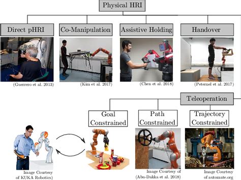 Categories Of Physical Hri Applications Download Scientific Diagram