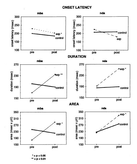Increases In Mmn Duration And Area And A Decrease In Onset Latency ͑