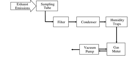 Sampling Train Used To Determine Particulate Matter Download Scientific Diagram