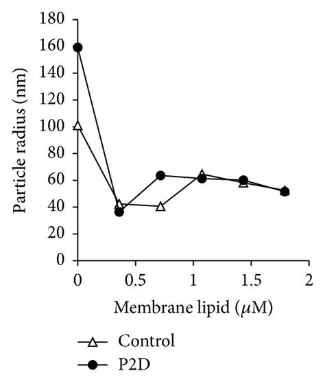 Construction Of Nanoparticles A Titration Of Heparin Peptide Complex Download Scientific