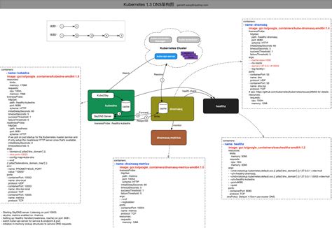 Kubernetes Dns Service技术研究