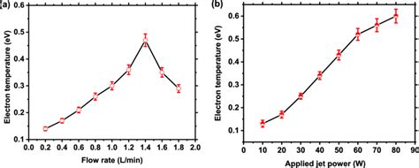 Electron Temperature As A Function Of A Argon Flow Rates B Applied