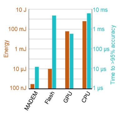 Rain Demonstrates Ai Training On Analog Chip Ee Times