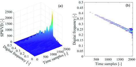 The Smoothed Pseudo Wigner Ville Distribution Spwvd Of The Gps L1 C A Download Scientific