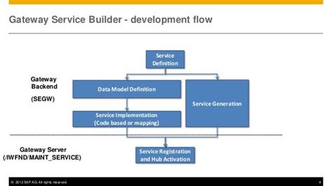 w8 wp8 app dev for sap part 1a service development with netweaver g…